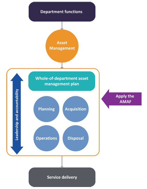 Compliance with the Asset Management Accountability Framework ... Compliance with the Asset Management Accountability Framework ...