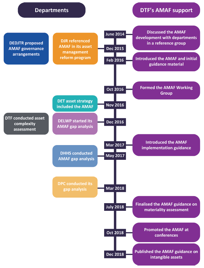 Compliance with the Asset Management Accountability Framework ... Compliance with the Asset Management Accountability Framework ...