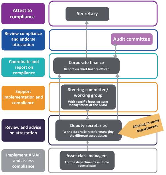 Compliance with the Asset Management Accountability Framework ... Compliance with the Asset Management Accountability Framework ...
