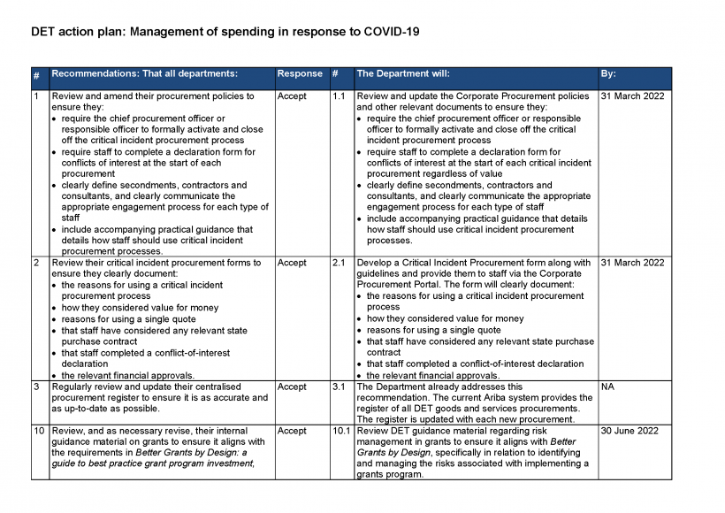 Management of spending in response to COVID-19 | Victorian Auditor ...