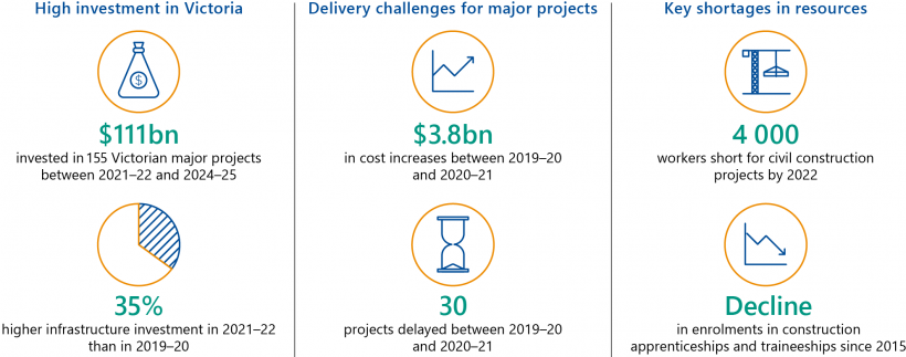 Major Infrastructure Program Delivery Capability | Victorian Auditor ...