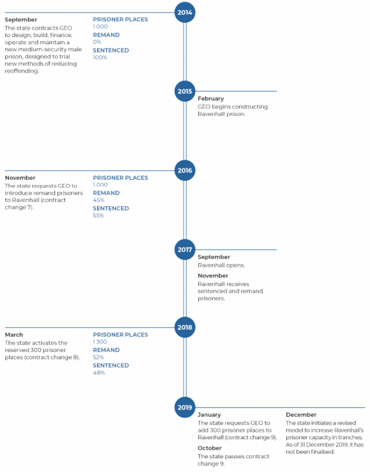 Ravenhall Prison: Rehabilitating and Reintegrating Prisoners ...
