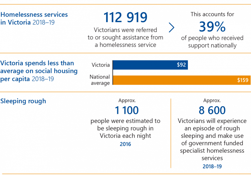 Victoria's Homelessness Response | Victorian Auditor-General's Office
